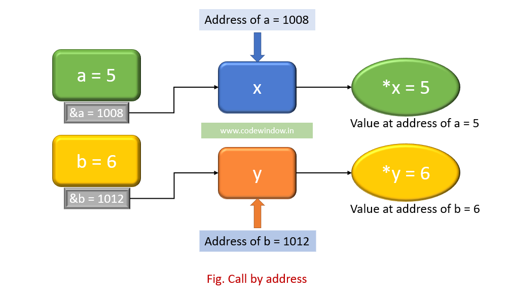 Call By Address Passing Pointer In A Function In C Codewindow